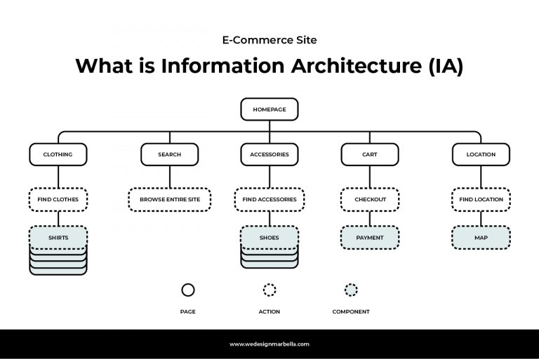 What is Information Architecture? | A Complete Guide | We Design Marbella